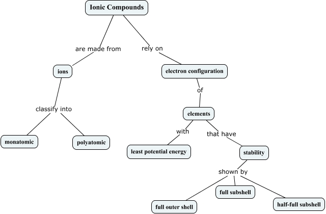 Ionic Compounds - Why do elements form ionic compounds?